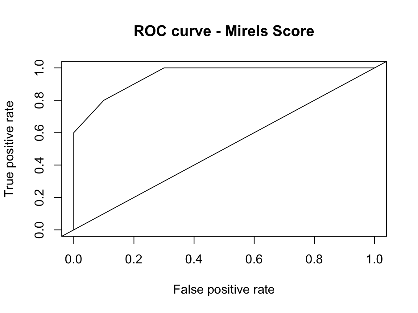 ROC Plot – Statsbook